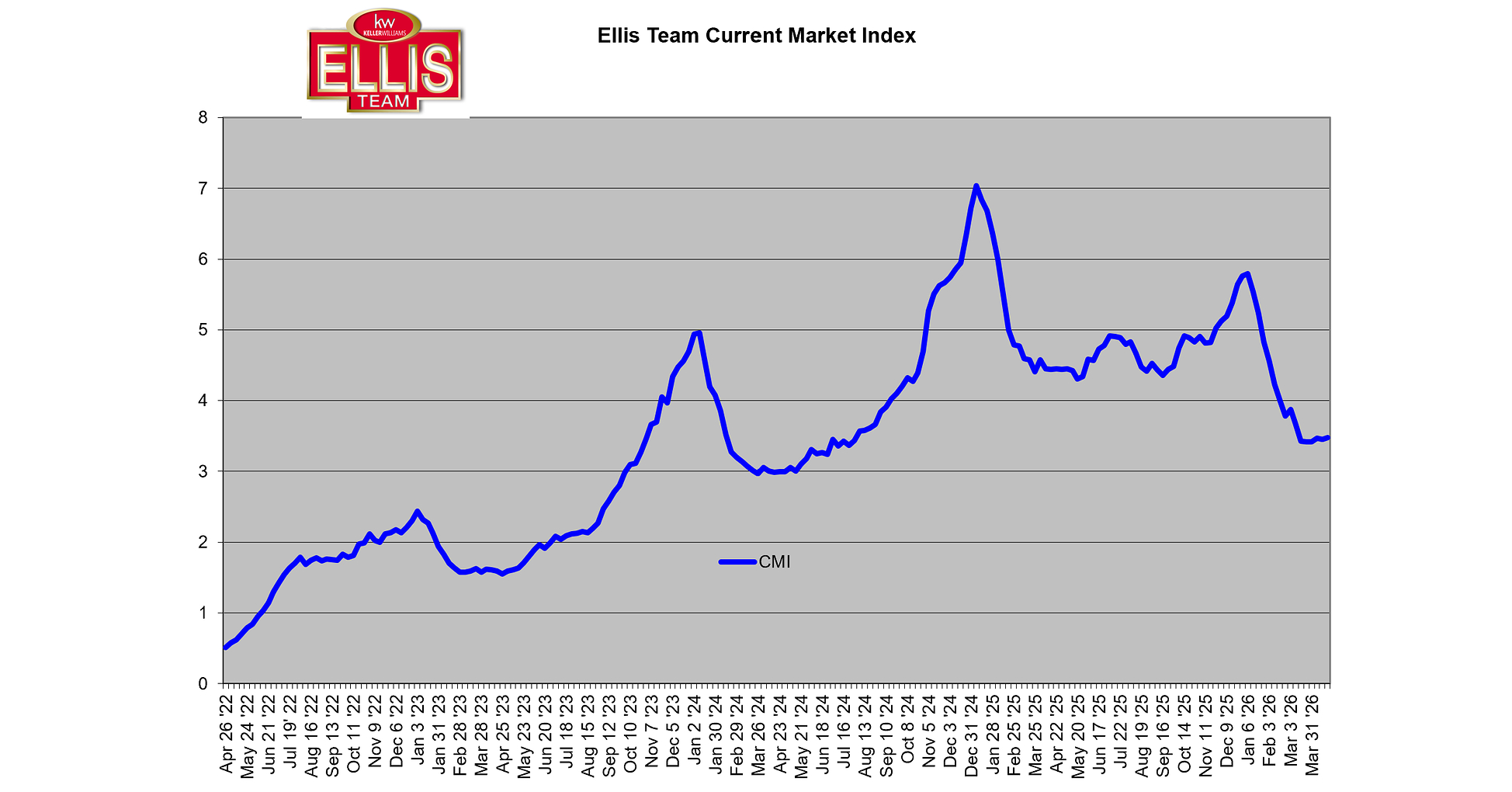 Fort Myers Real Estate: Ellis Team Releases Q2 2026 Market Spread Index ...
