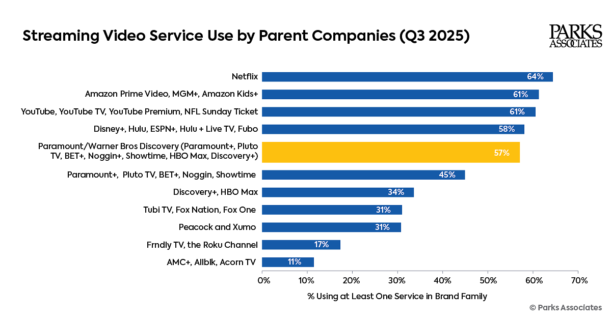 Parks Associates: Paramount-WBD (Warner Bros. Discovery) Deal Signals ...