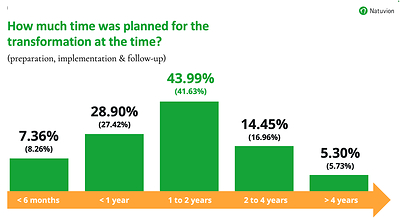 Natuvion study shows 71% of data transformations shift…