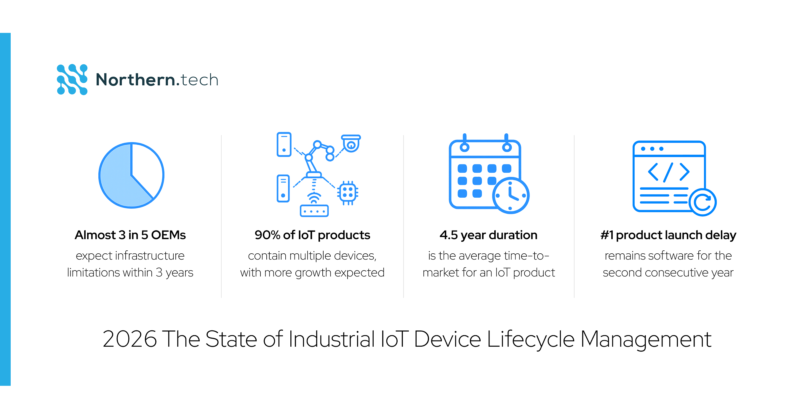 New Northern.tech Report Highlights Growing Strain on IoT Device ...