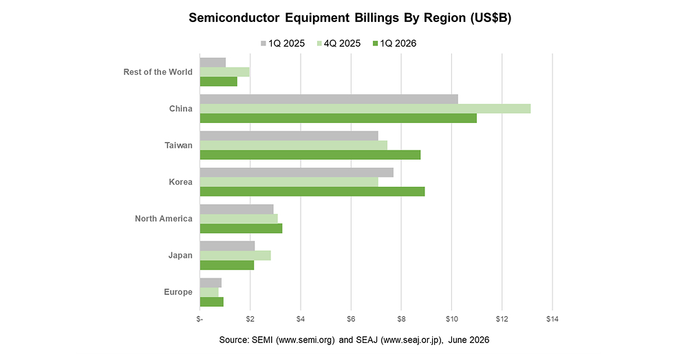 SEMI Reports Global Semiconductor Equipment Billings Increased 14% Year ...