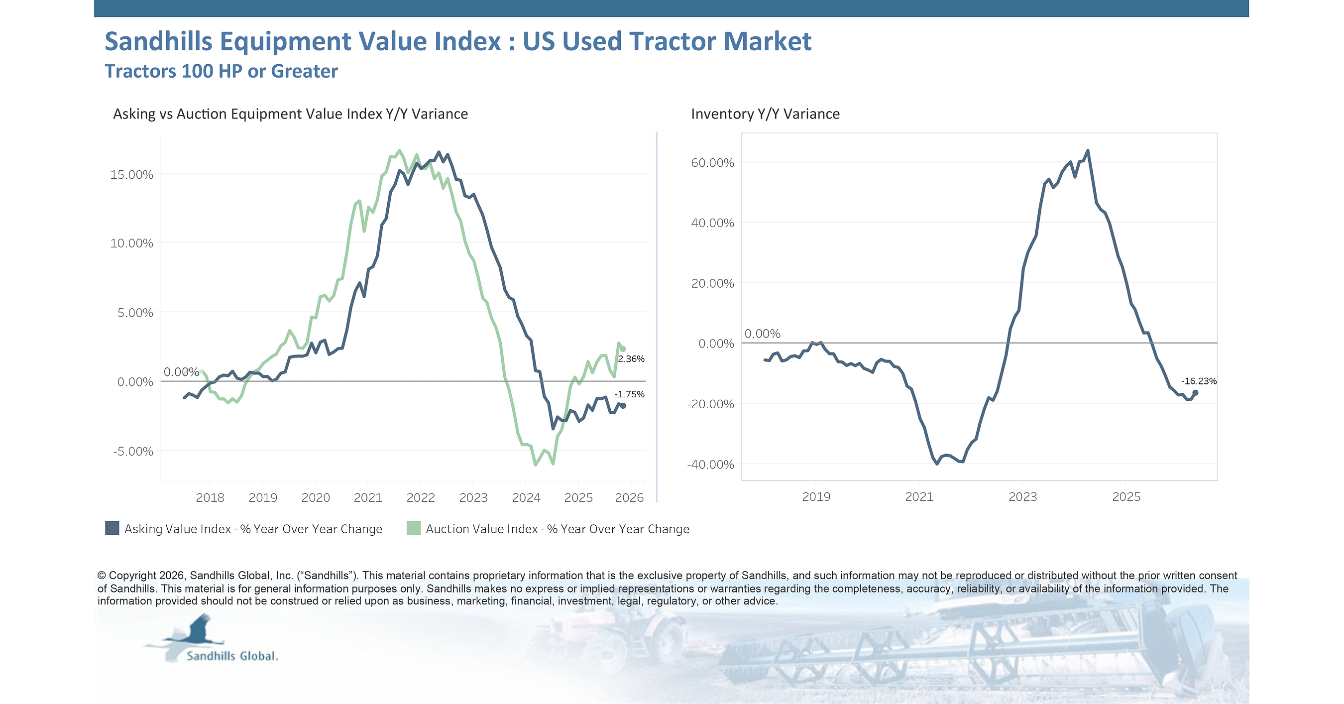 Used Construction Equipment Rentals Remain Strong as Sales Cool