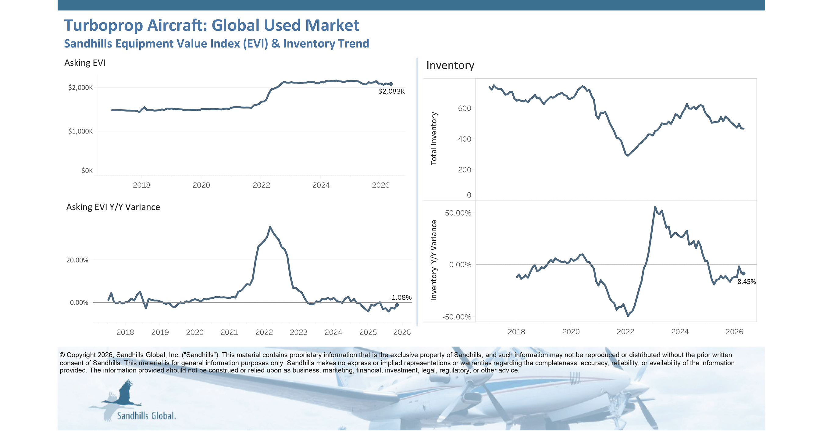 Pre-Owned Aircraft Values Post Marginal Changes in May
