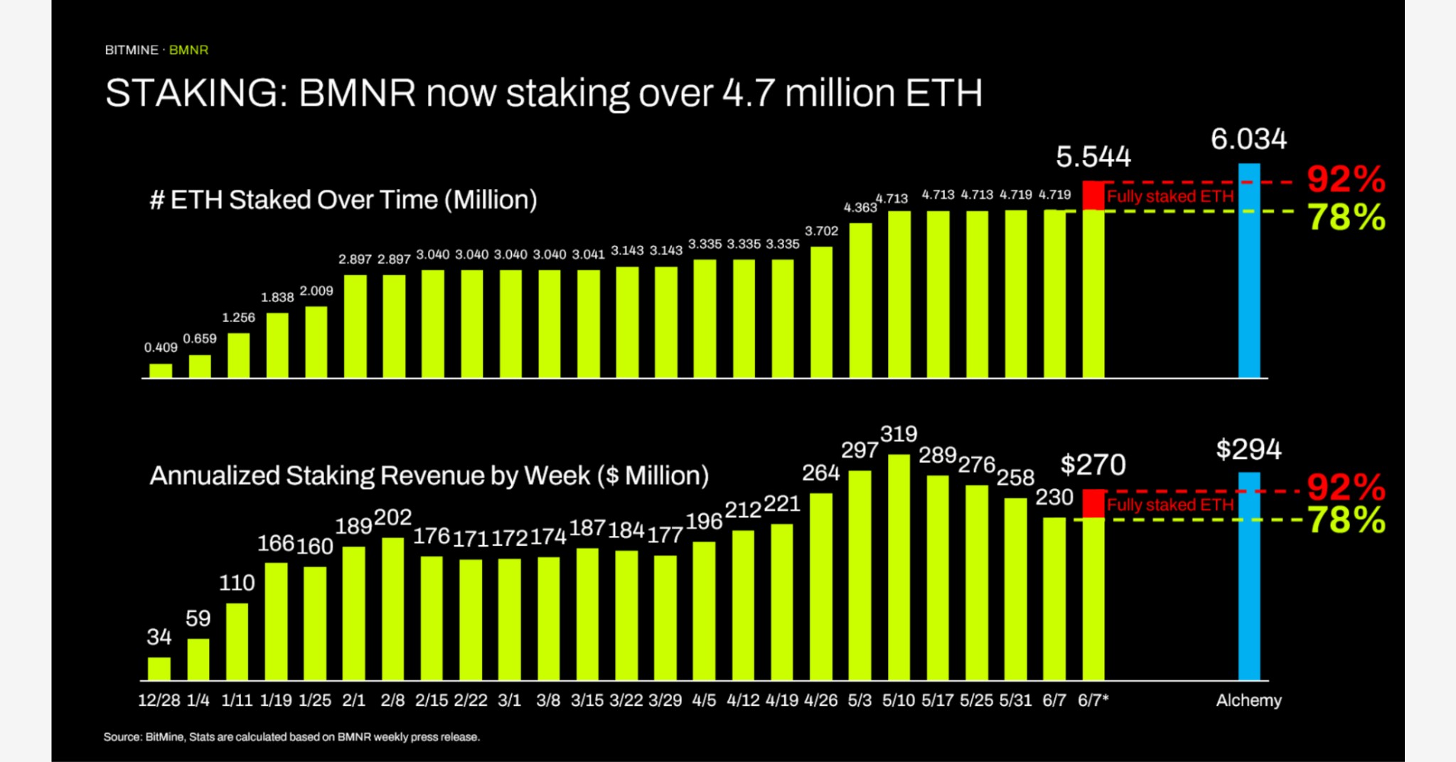 Bitmine Immersion Technologies (BMNR) anuncia que sus tenencias de ETH ...