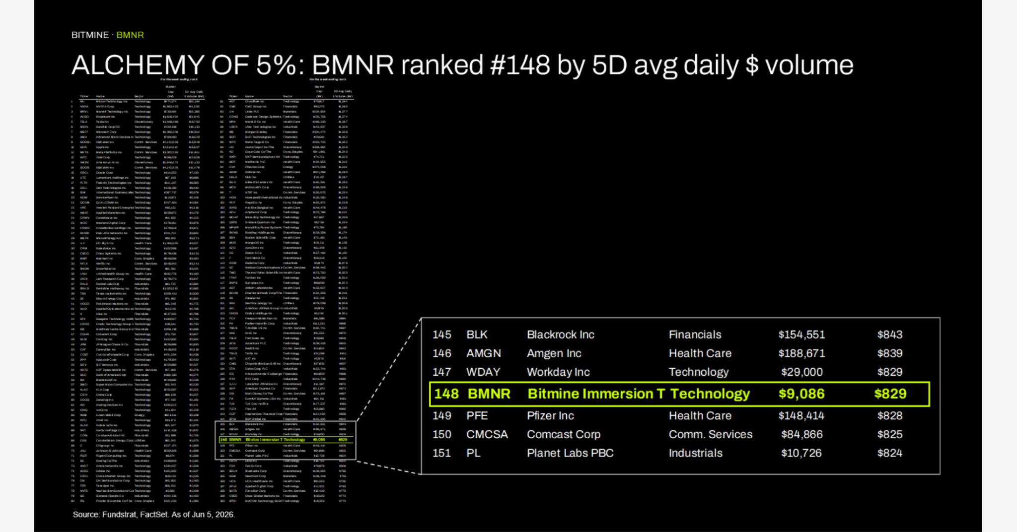 Bitmine Immersion Technologies (BMNR) anuncia que sus tenencias de ETH ...