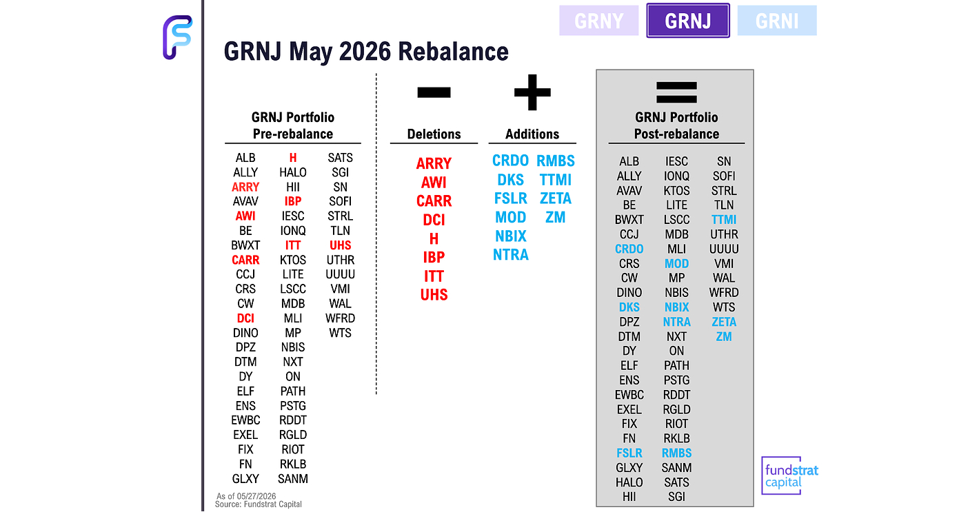Tom Lee's Fundstrat Capital Announces May 2026 Rebalance for Granny ...