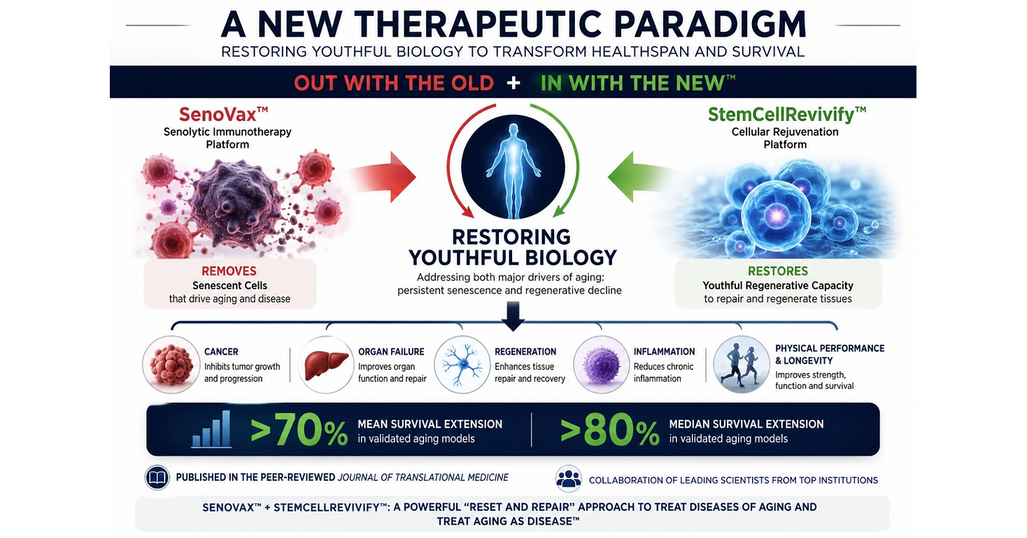 Immorta Bio Publishes Over 70% Increased Longevity in Aging Animals by ...