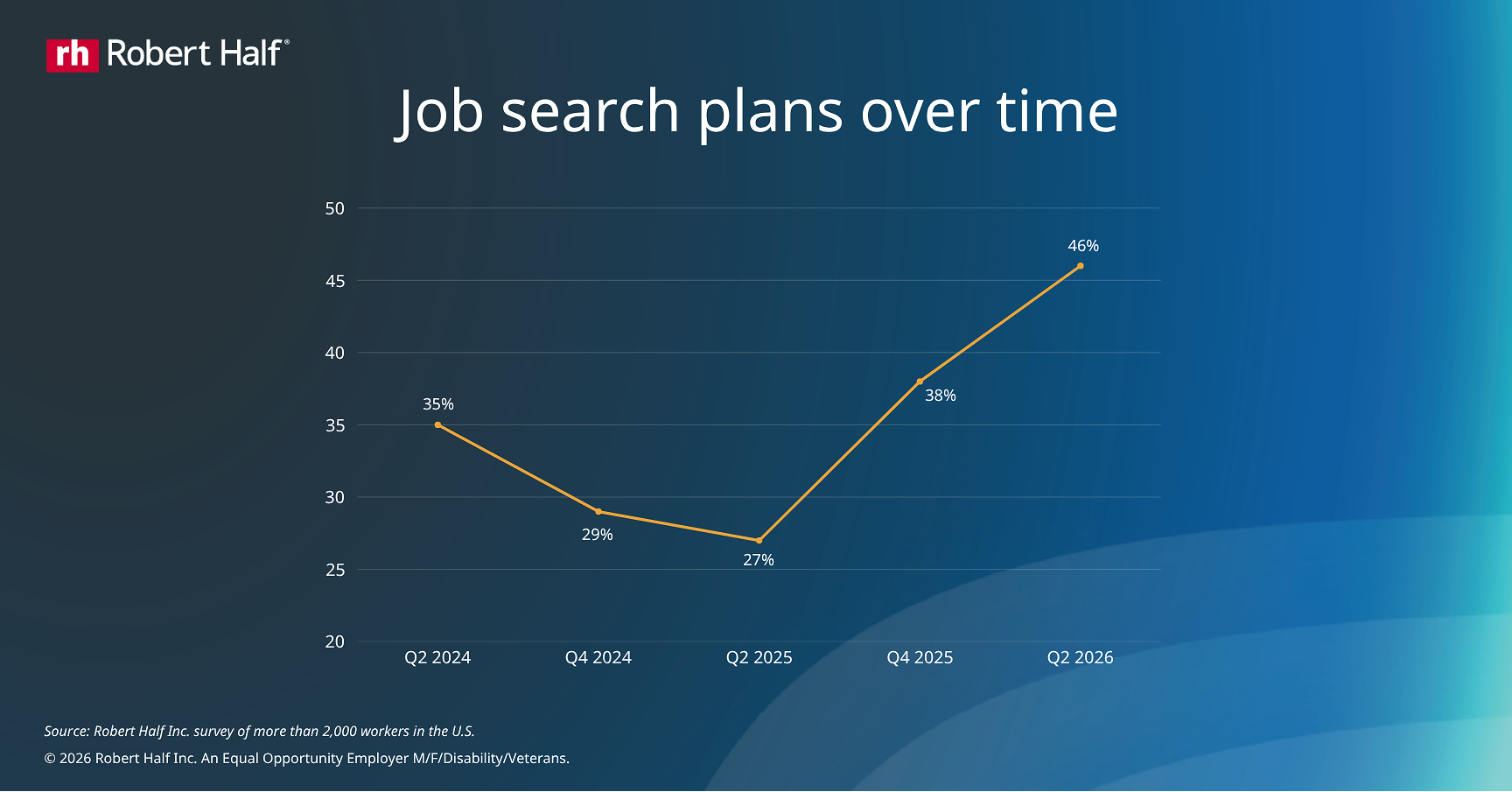 Robert Half survey: Nearly half of U.S. professionals plan to look for ...