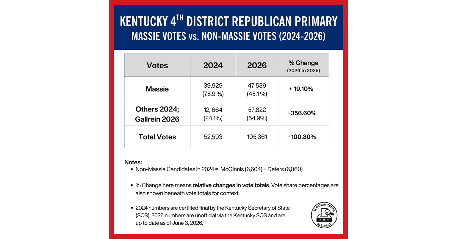 Election Truth Alliance Releases Kentucky Election Forensics Analysis ...