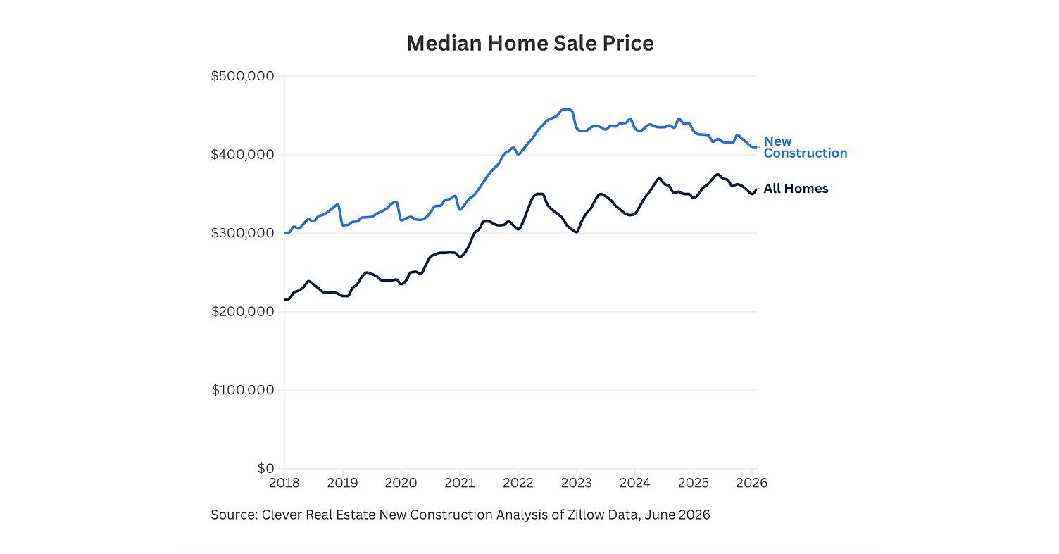 New Construction Homes Cost $52K More Than the Typical U.S. Home
