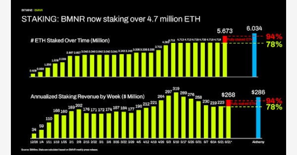 Bitmine Immersion Technologies (BMNR) Announces ETH Holdings Reach 5.67 ...