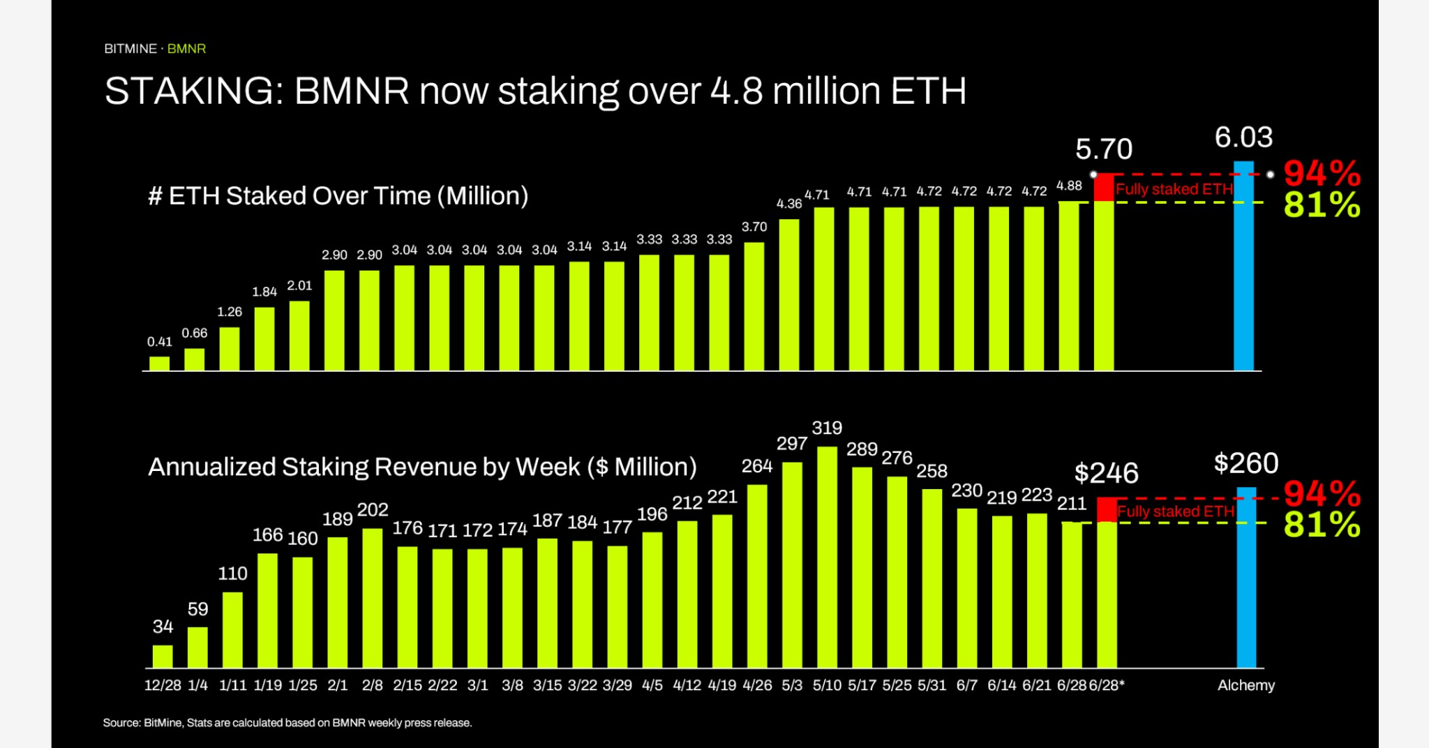 Bitmine Immersion Technologies (BMNR) Announces ETH Holdings Reach 5.70 ...